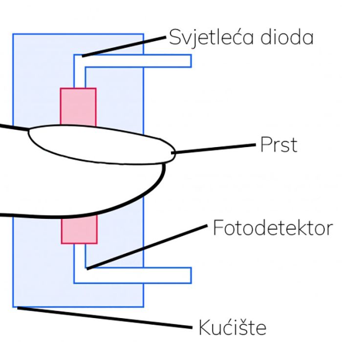 Pulsni oksimetar | Medical Direct medicinska trgovina